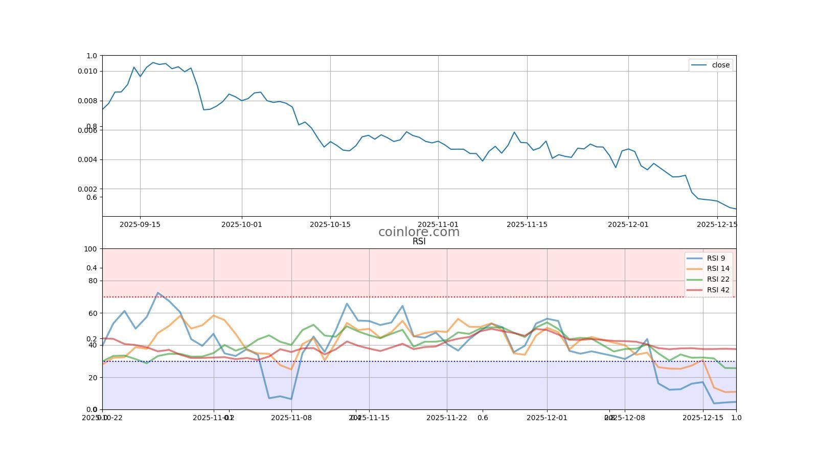 Entangle RSI indicator