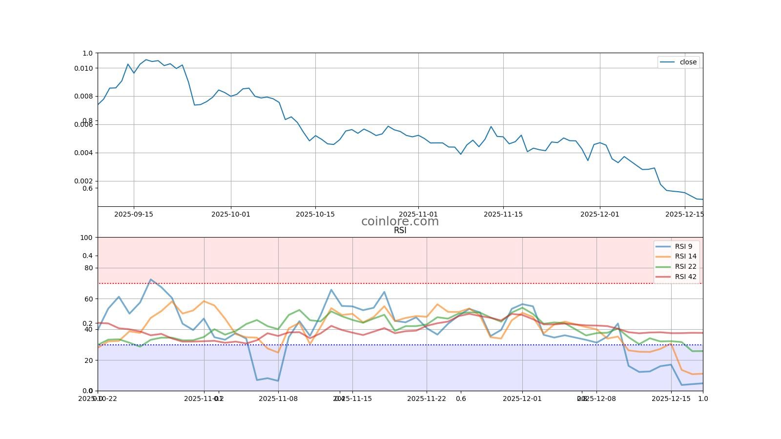 Entangle RSI indicator