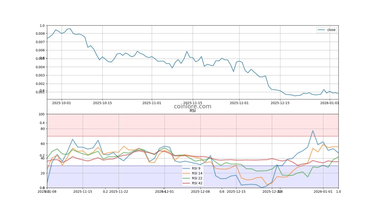 Entangle RSI indicator