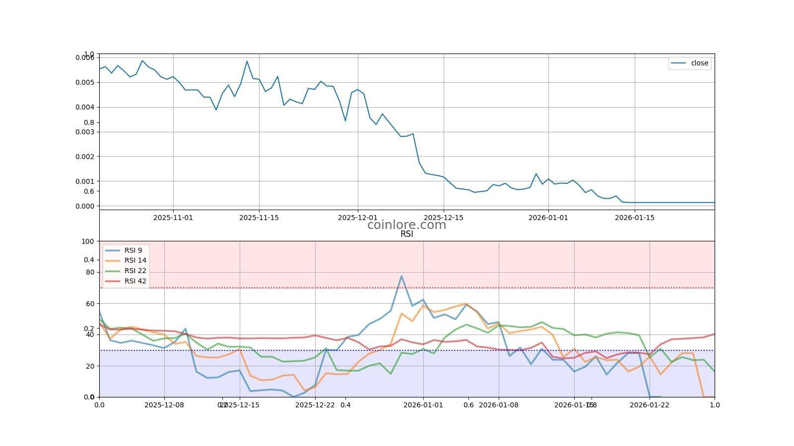 Entangle RSI indicator