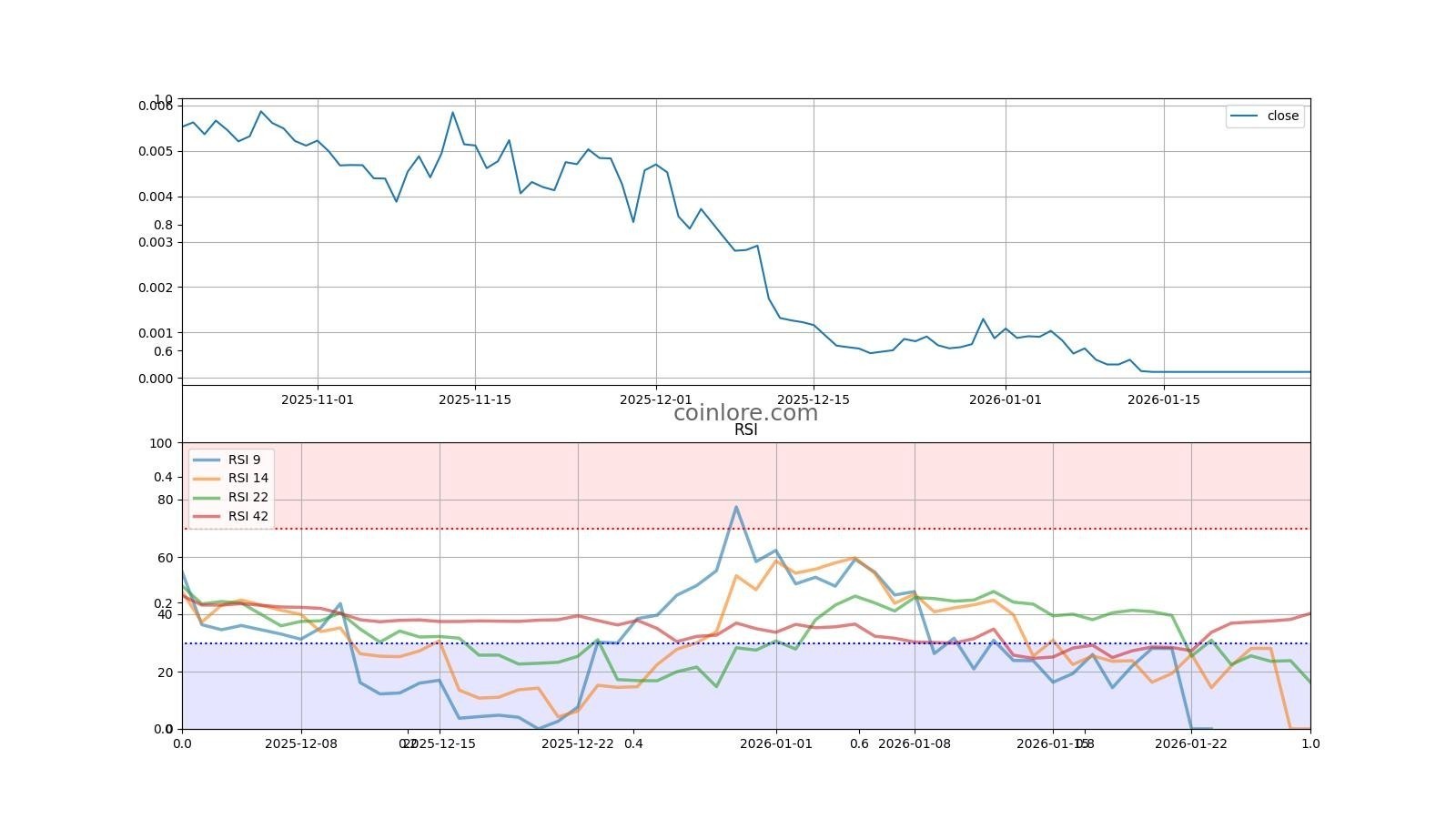 Entangle RSI indicator