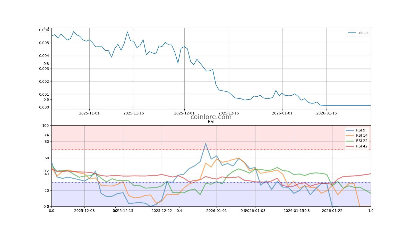 Entangle RSI indicator