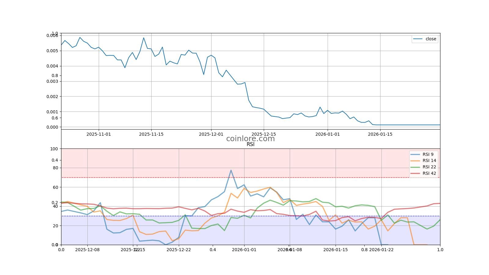 Entangle RSI indicator