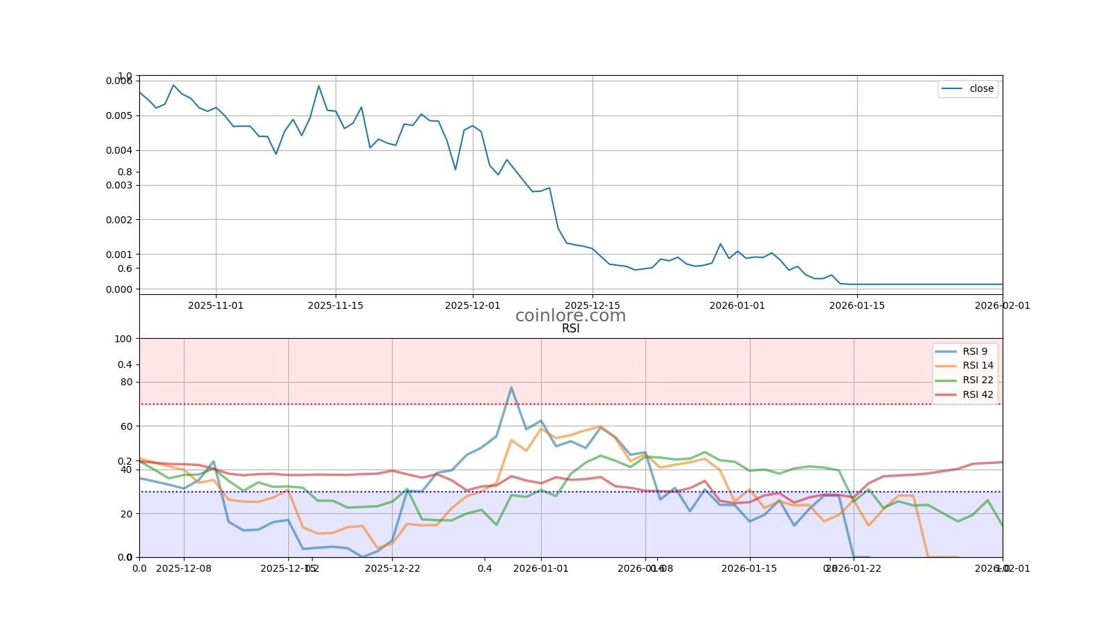 Entangle RSI indicator