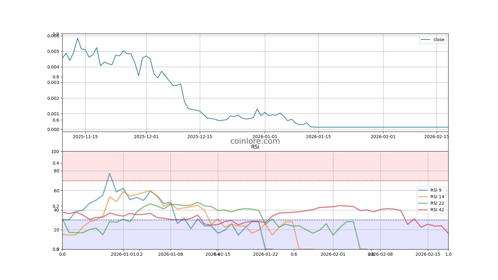 Entangle RSI indicator