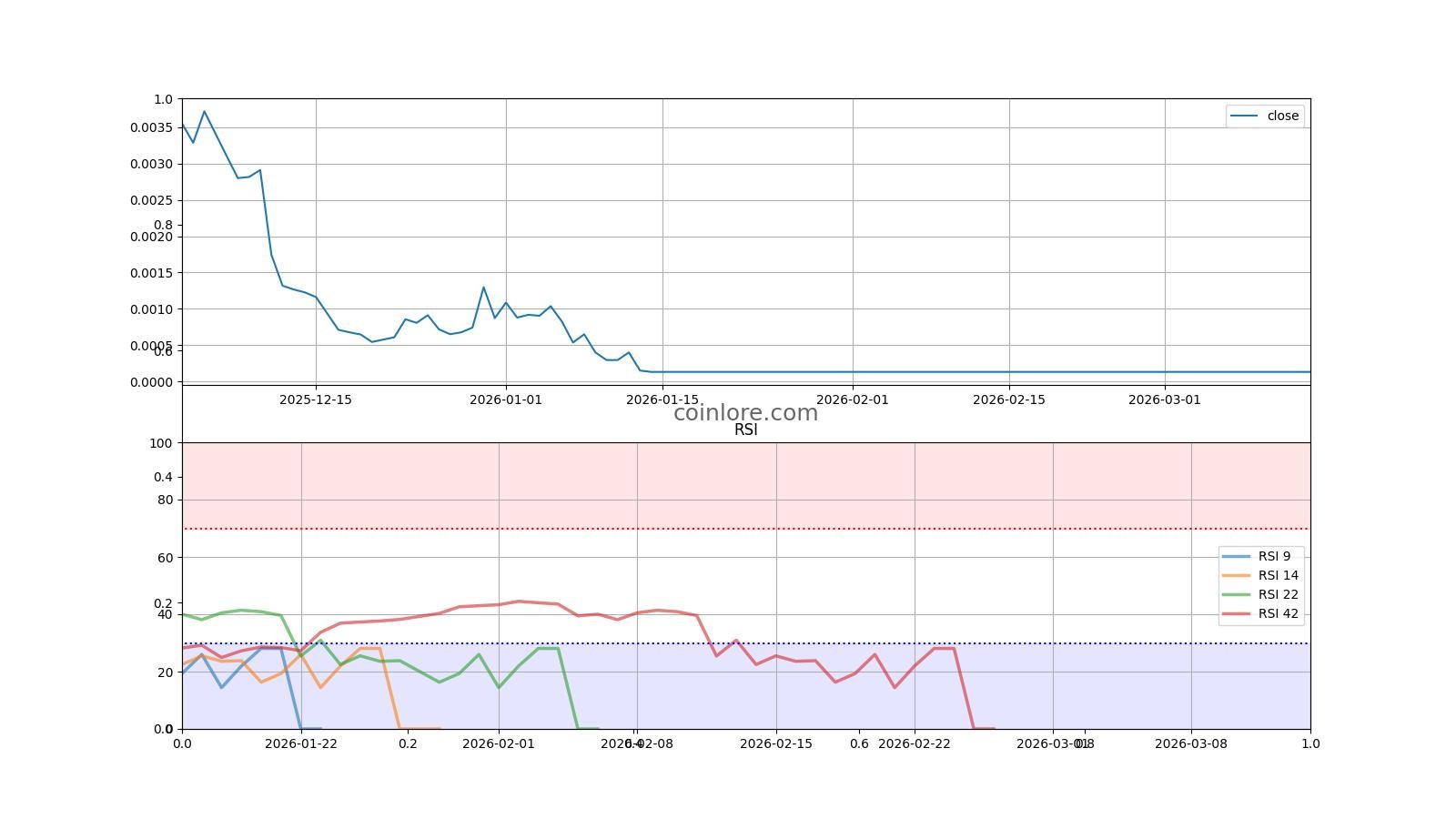 Entangle RSI indicator