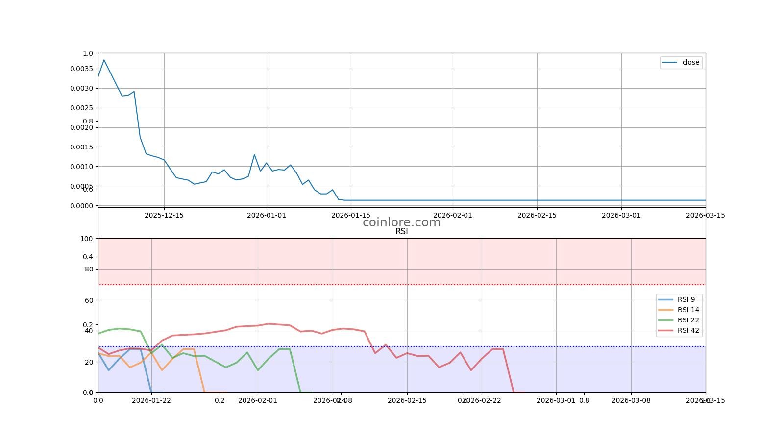Entangle RSI indicator