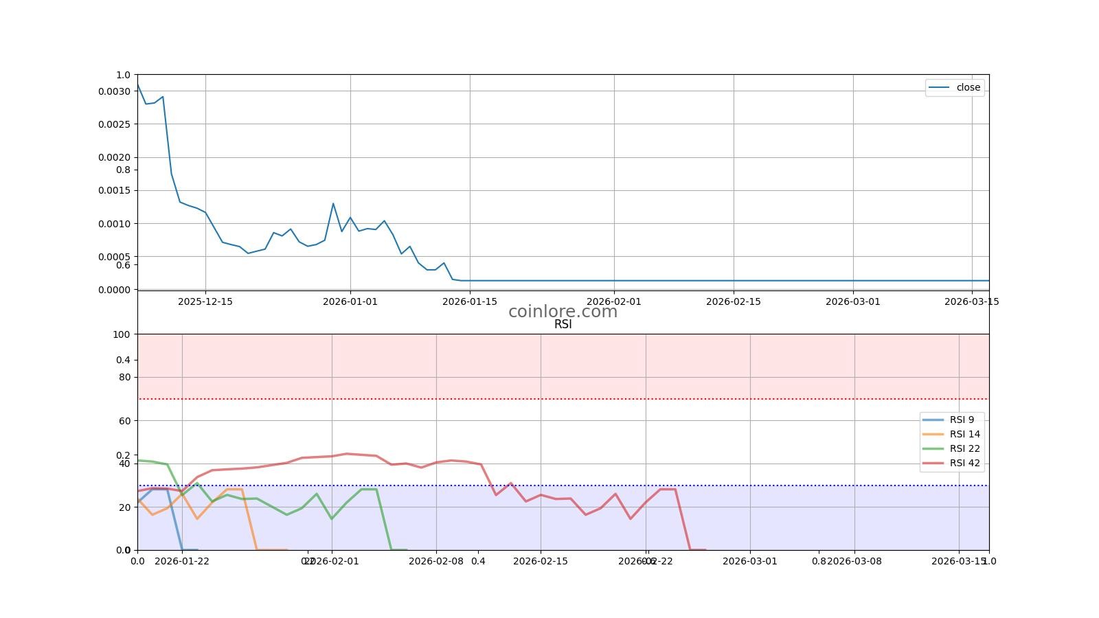 Entangle RSI indicator
