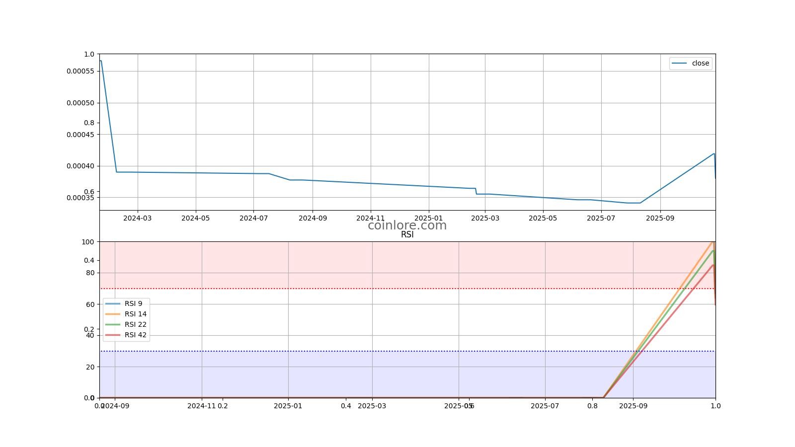 Entropyfi RSI indicator