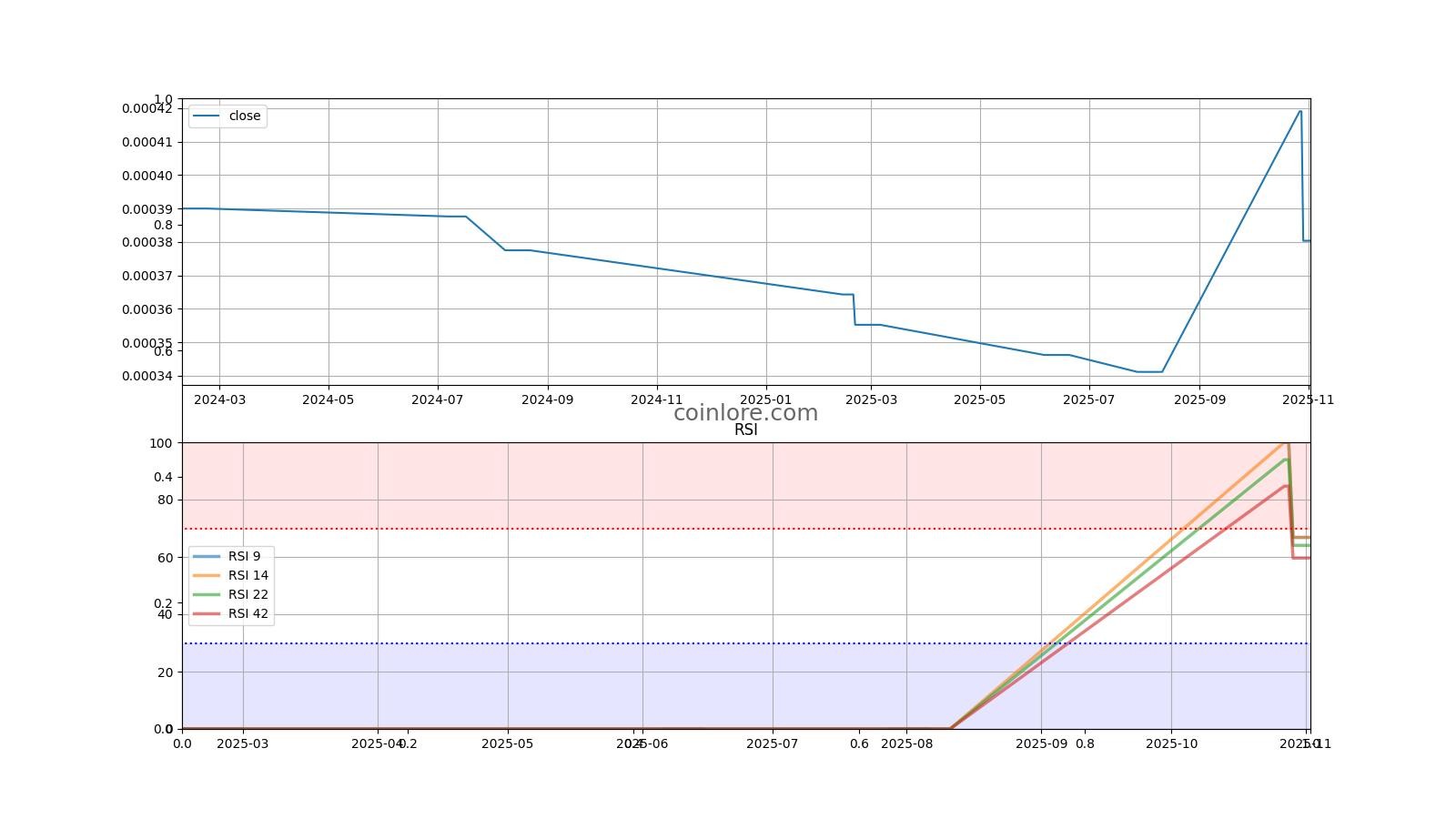 Entropyfi RSI indicator