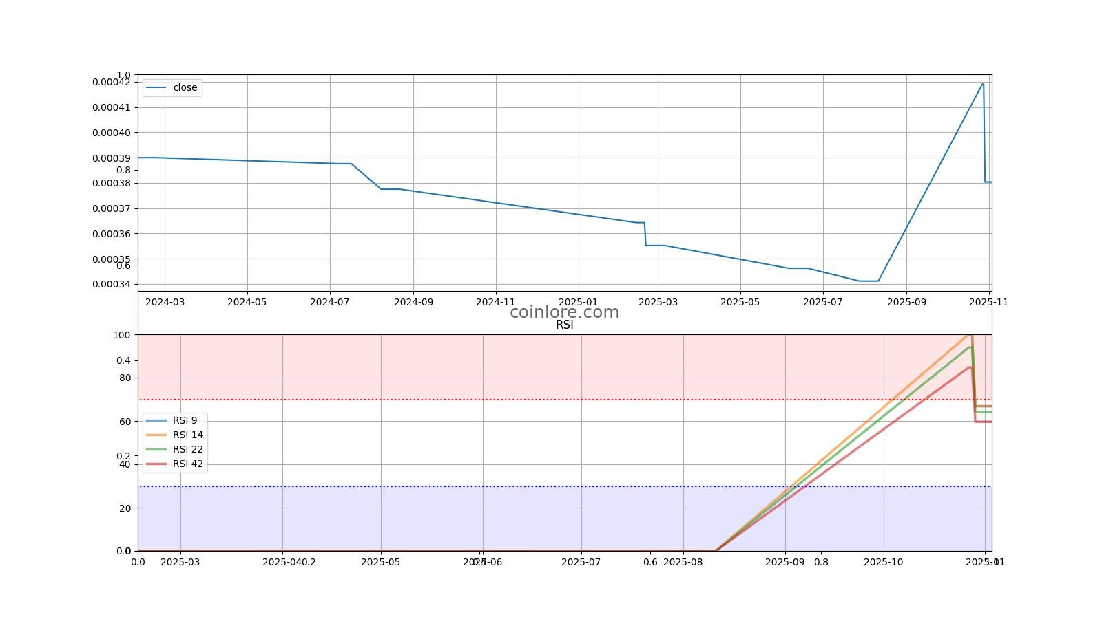 Entropyfi RSI indicator