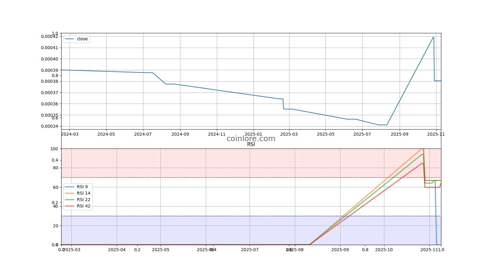Entropyfi RSI indicator