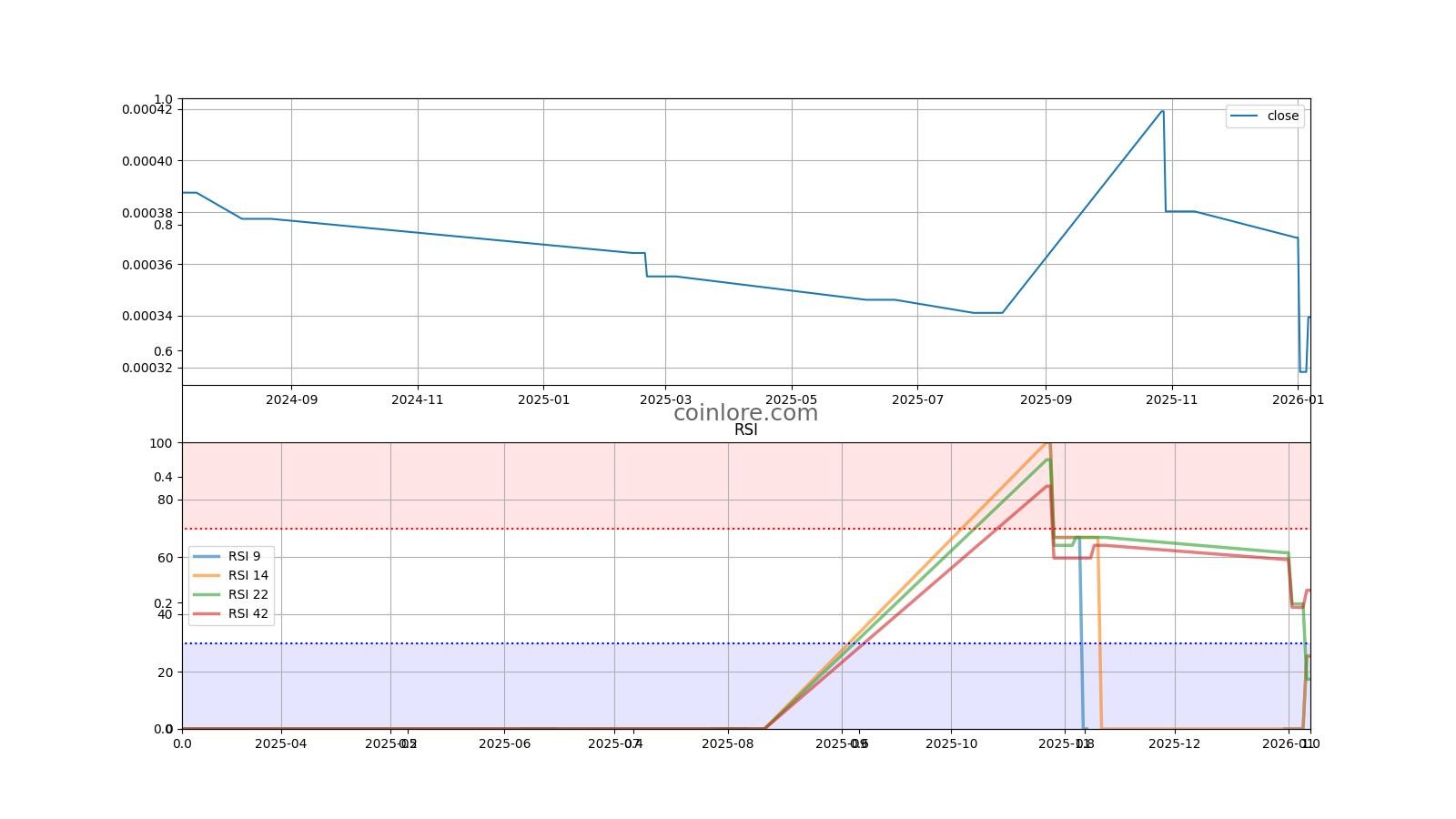 Entropyfi RSI indicator