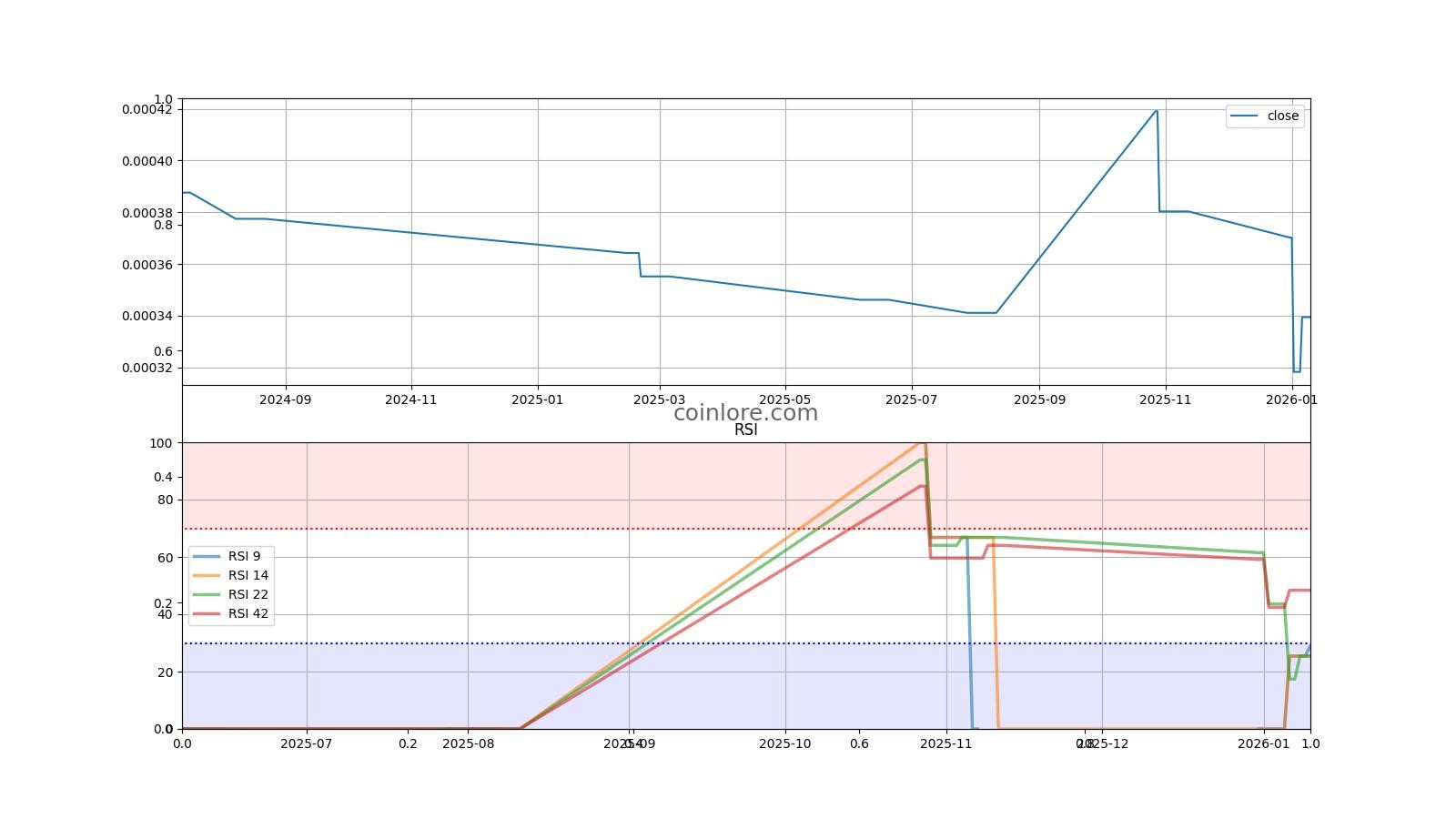 Entropyfi RSI indicator