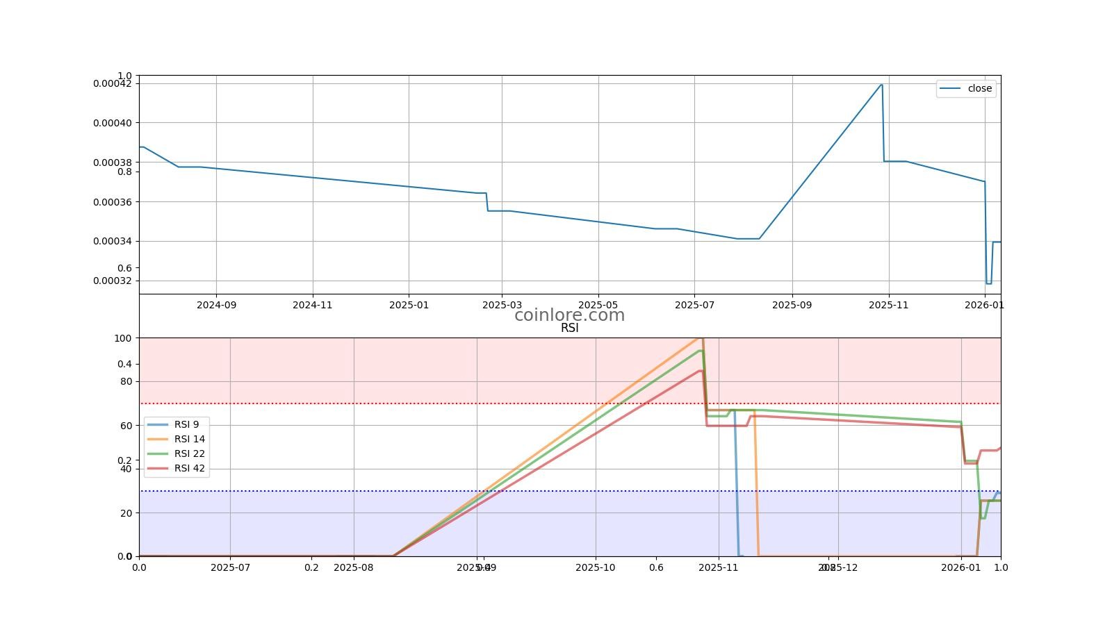 Entropyfi RSI indicator