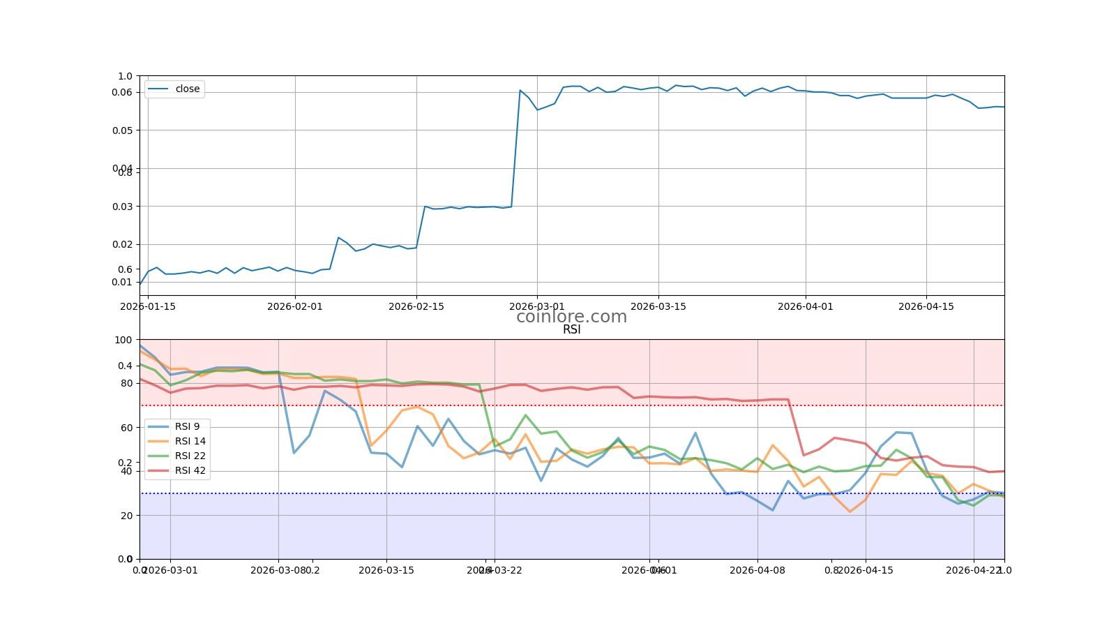 EnviDa RSI indicator