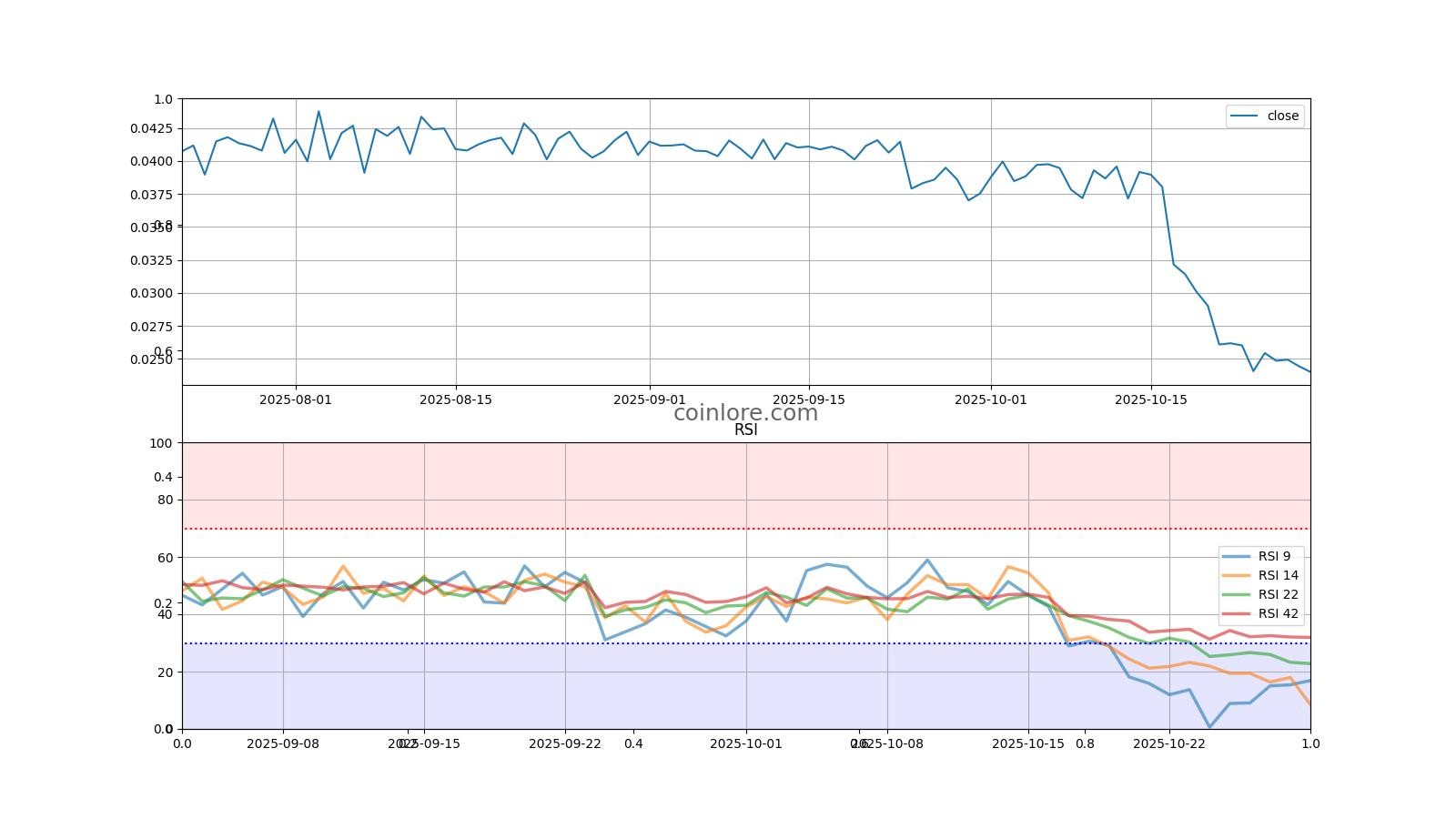 EnviDa RSI indicator