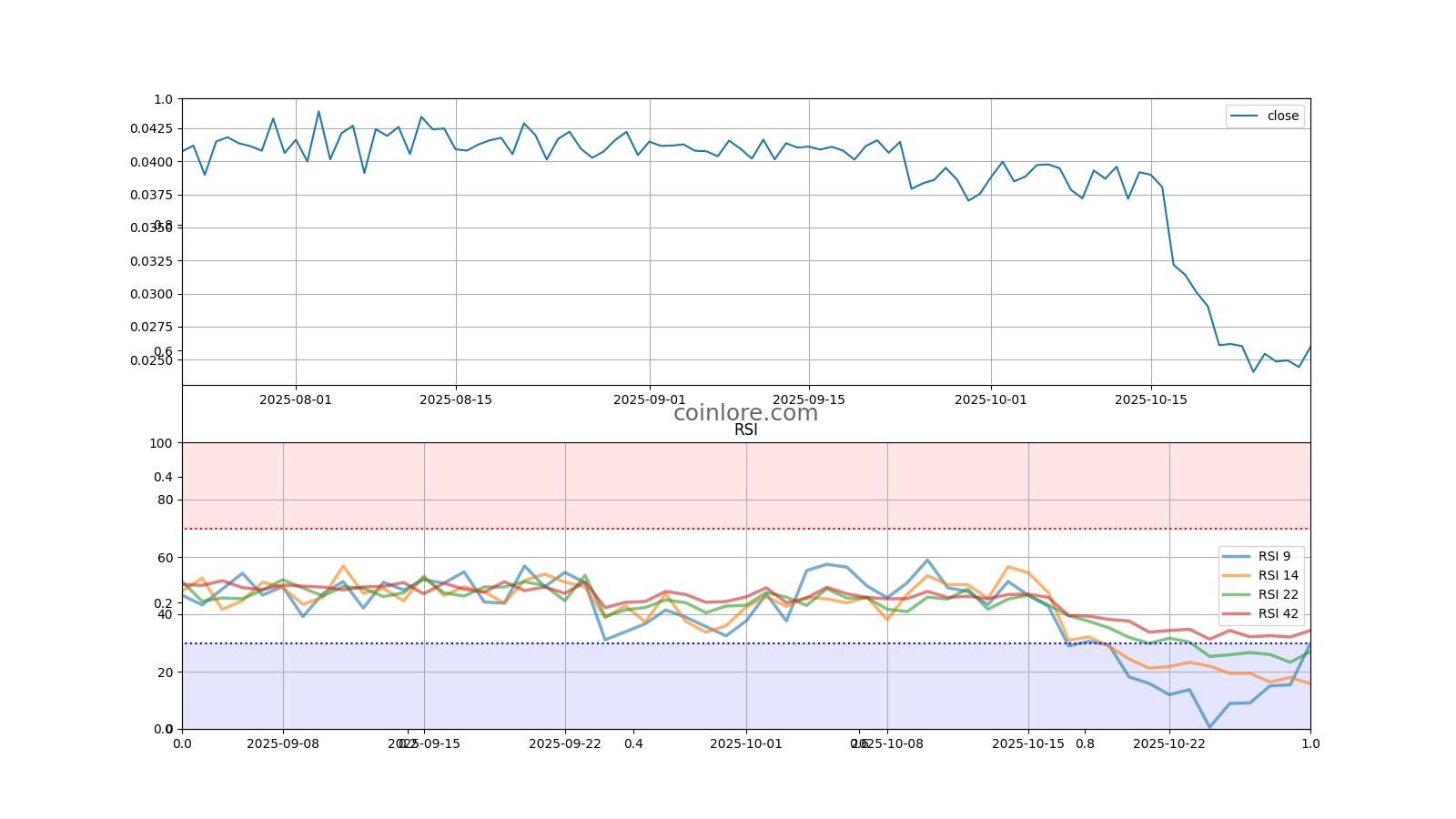 EnviDa RSI indicator