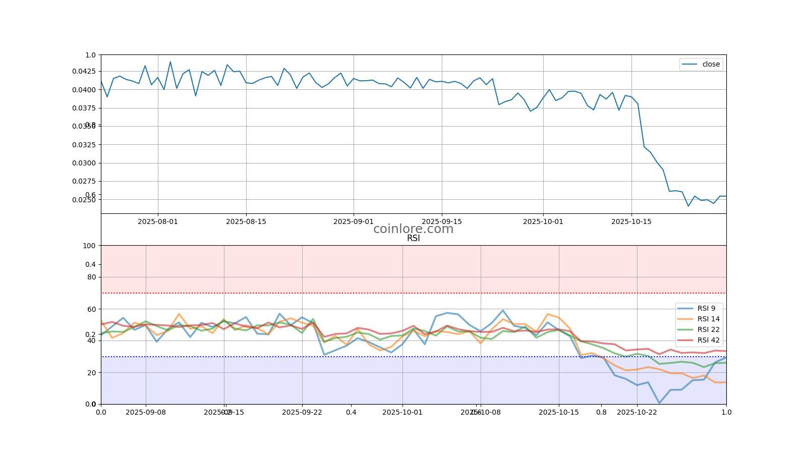 EnviDa RSI indicator