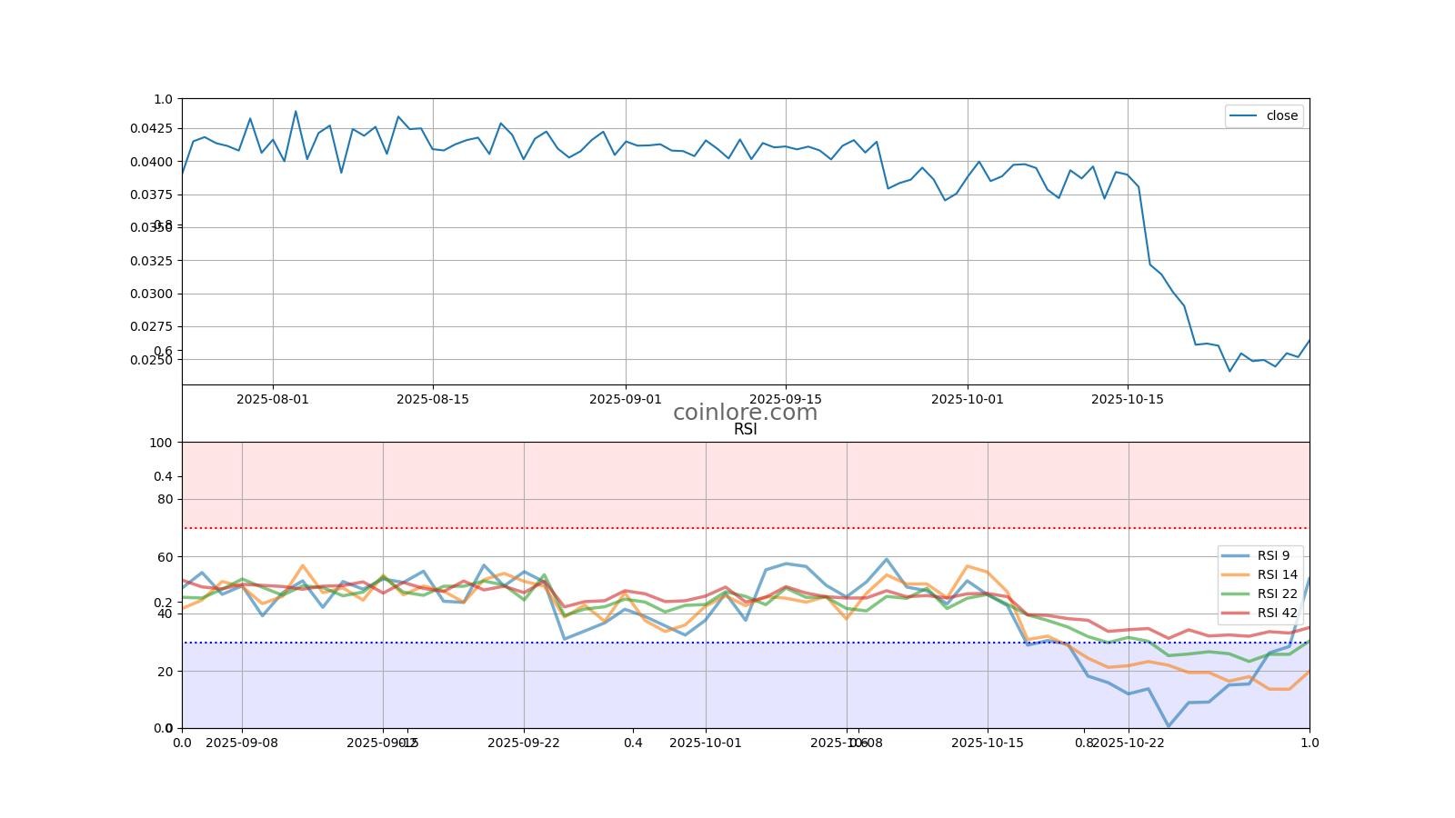 EnviDa RSI indicator