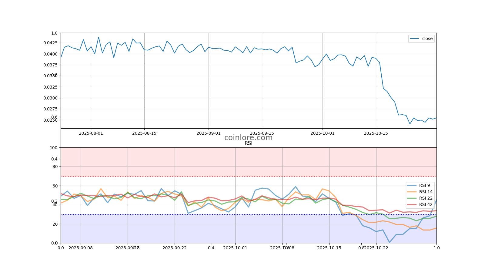 EnviDa RSI indicator