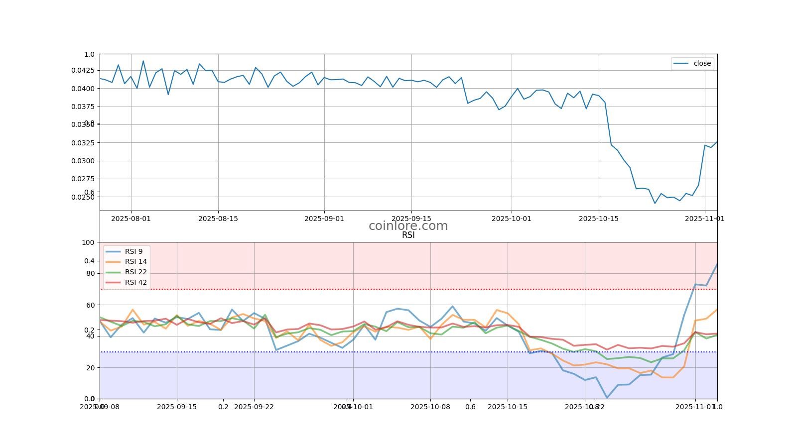 EnviDa RSI indicator