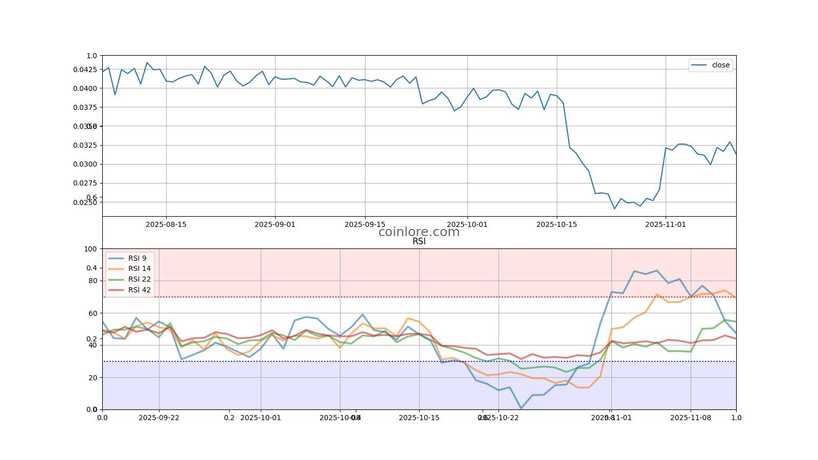 EnviDa RSI indicator