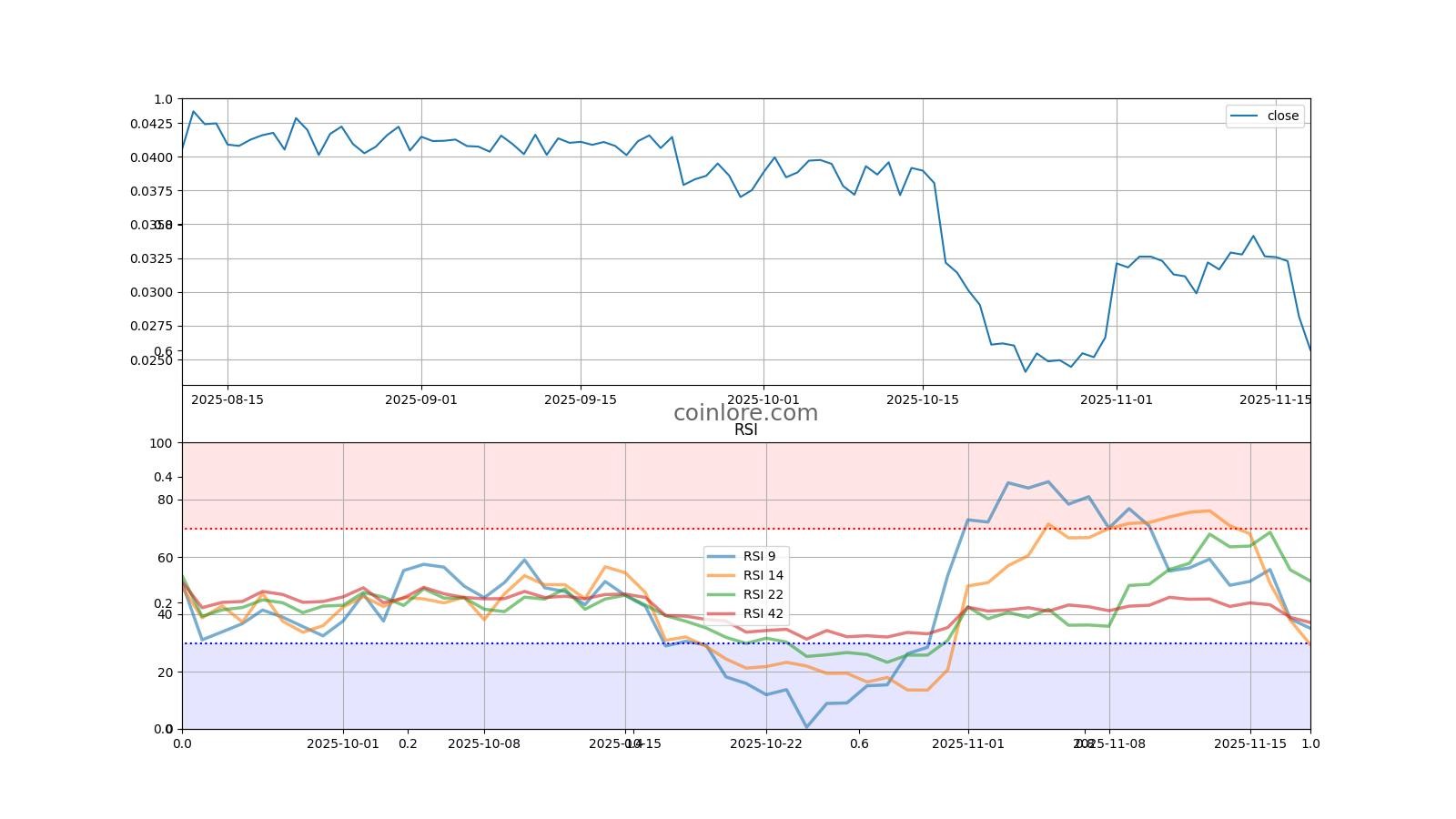 EnviDa RSI indicator
