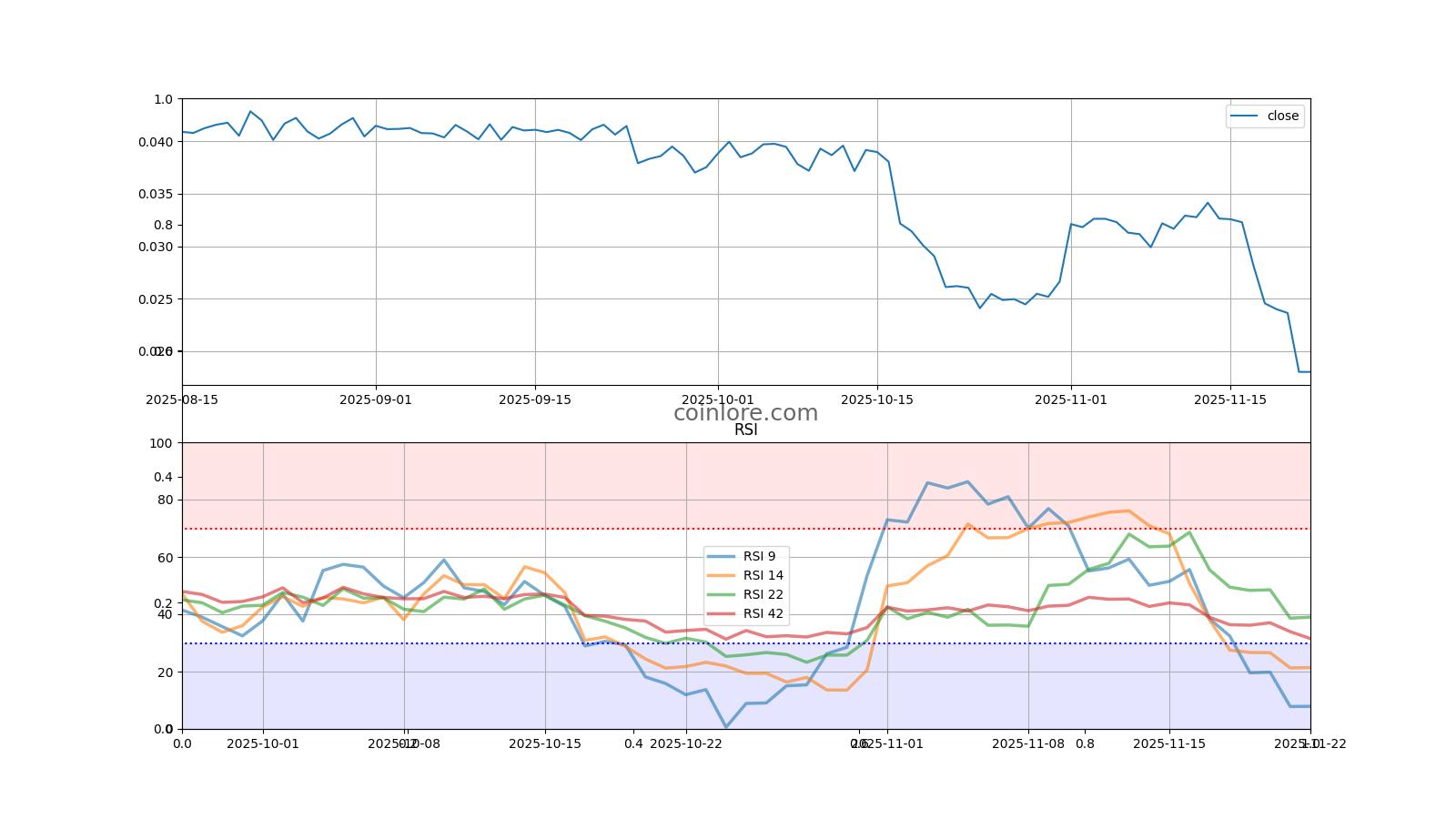 EnviDa RSI indicator