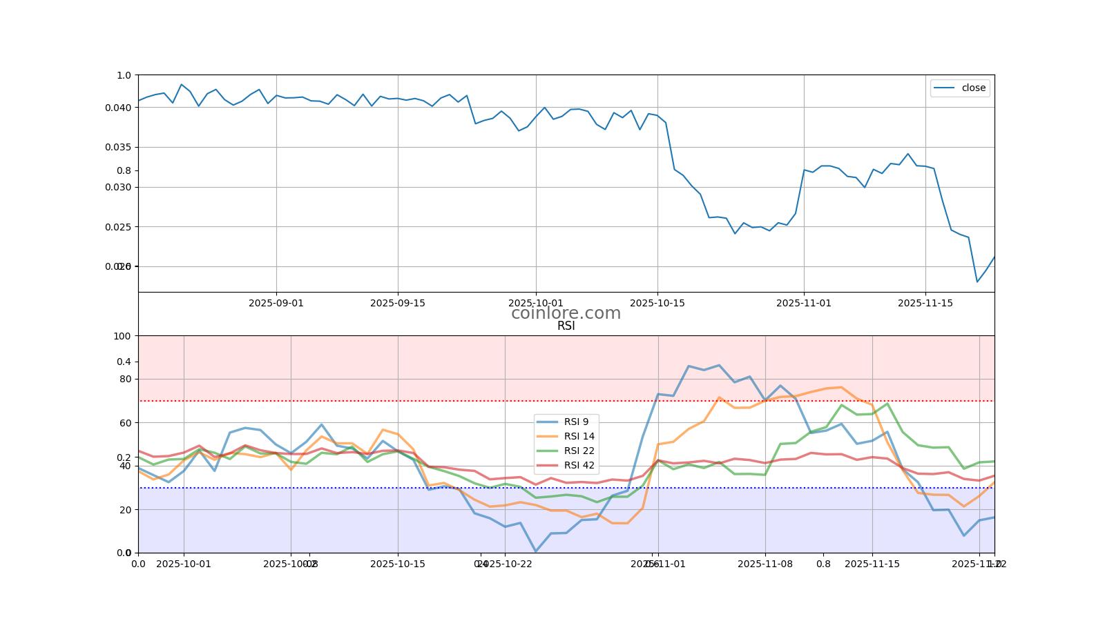 EnviDa RSI indicator