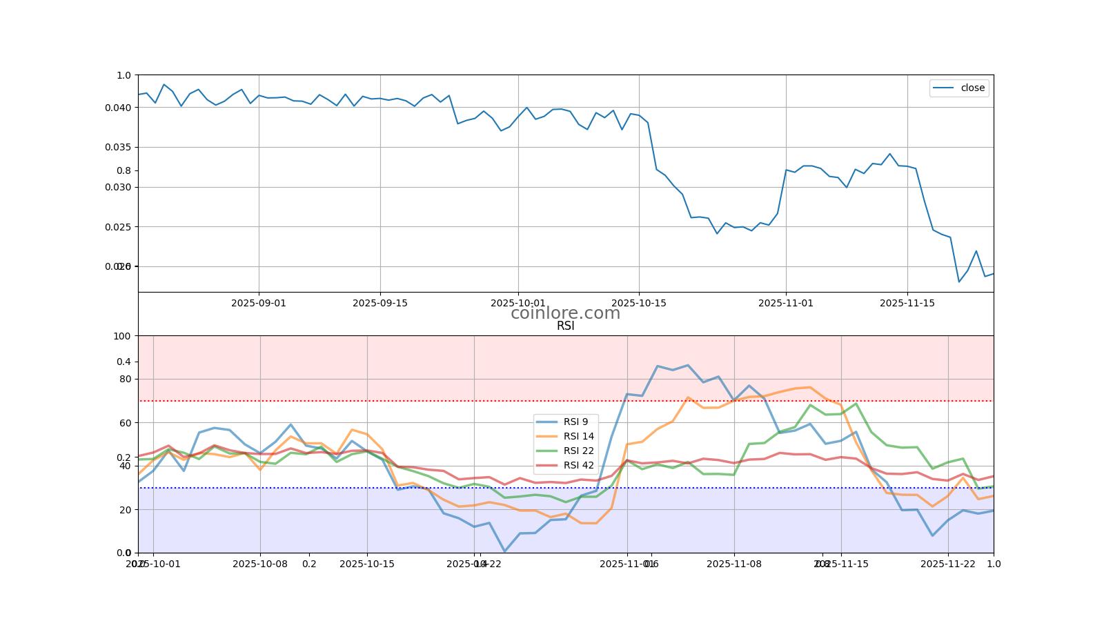 EnviDa RSI indicator