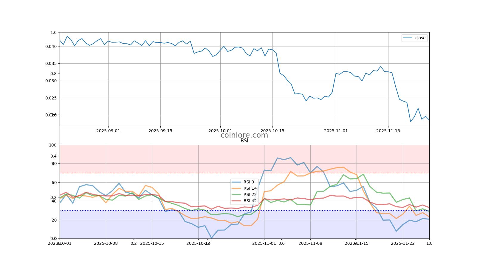 EnviDa RSI indicator