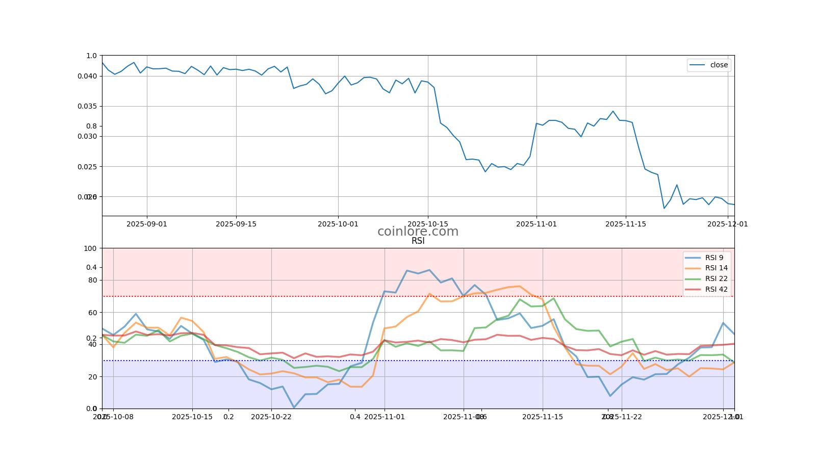 EnviDa RSI indicator