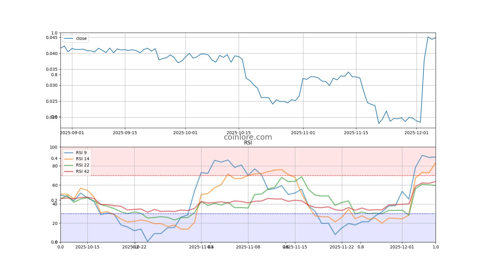 EnviDa RSI indicator