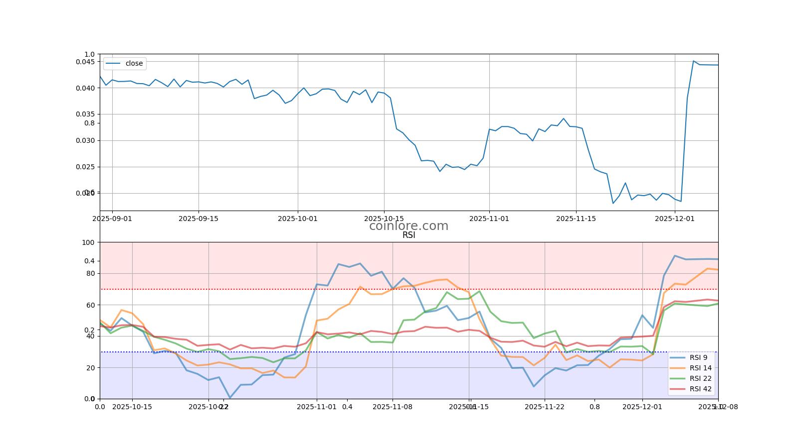 EnviDa RSI indicator