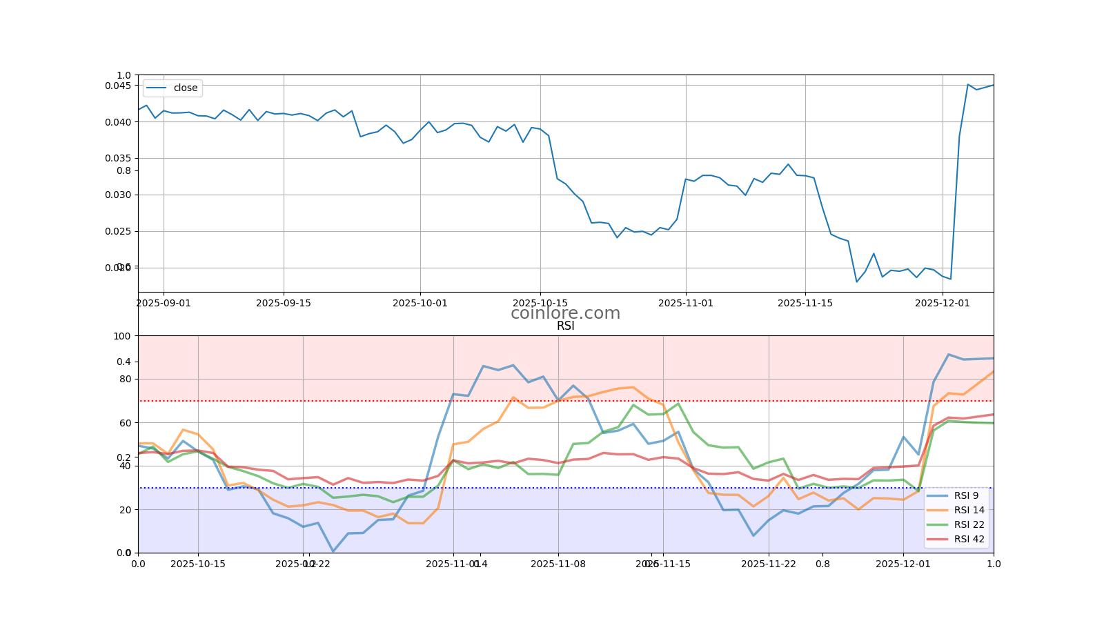 EnviDa RSI indicator