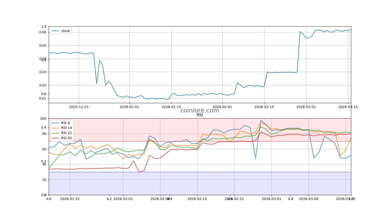 EnviDa RSI indicator
