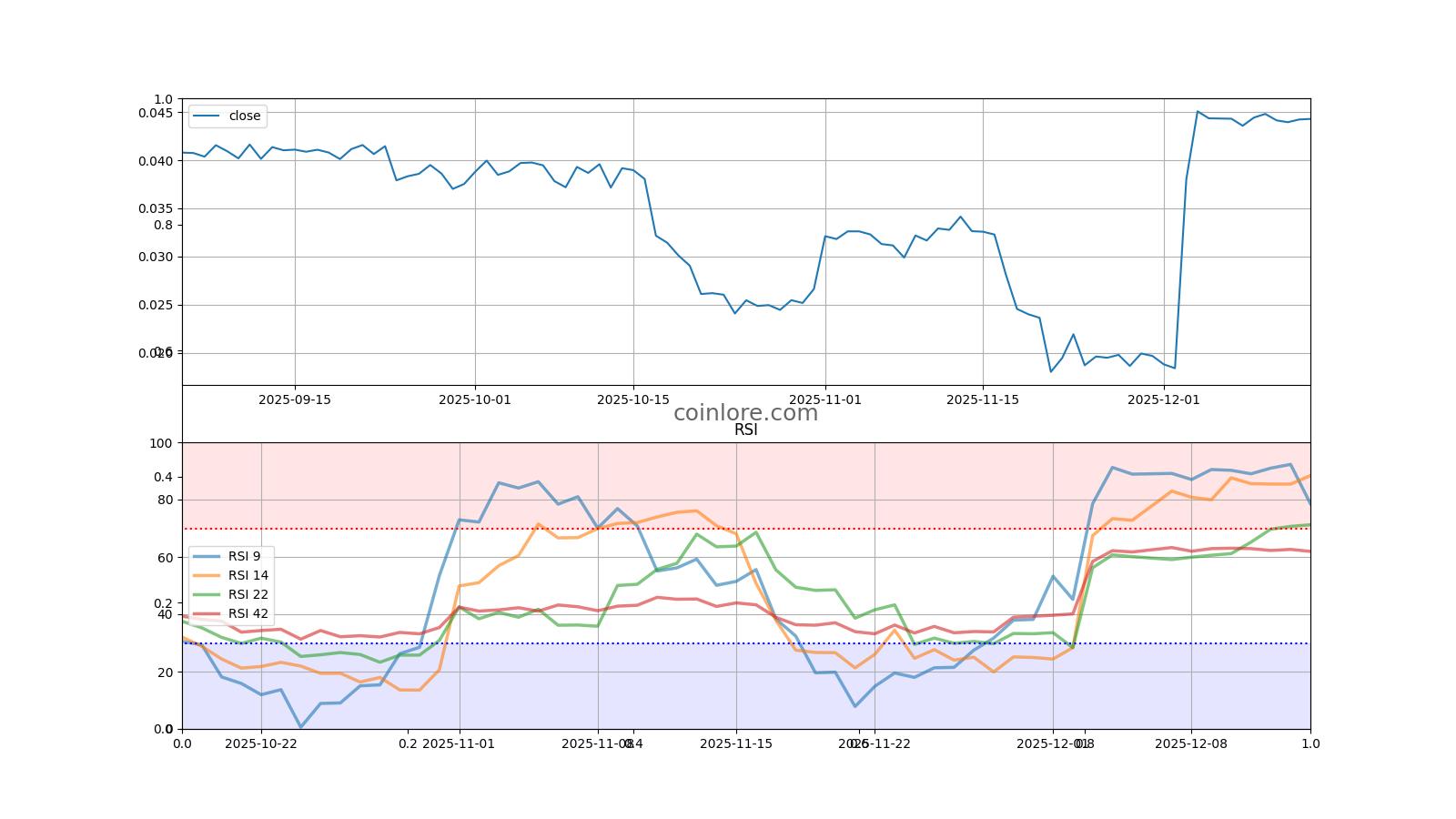 EnviDa RSI indicator