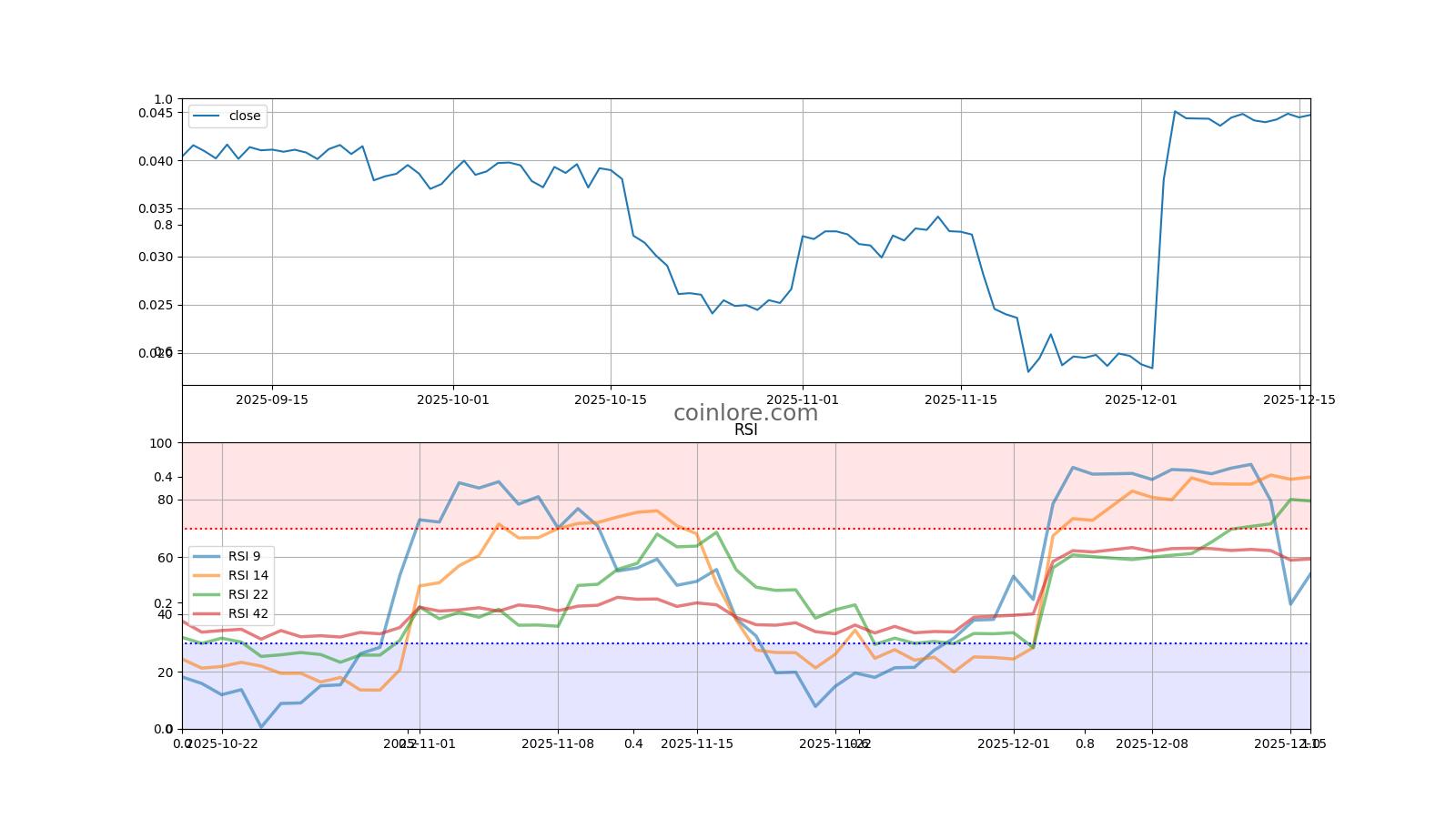 EnviDa RSI indicator