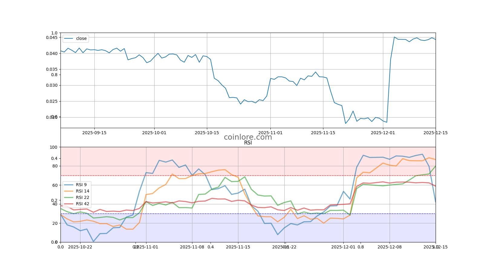 EnviDa RSI indicator