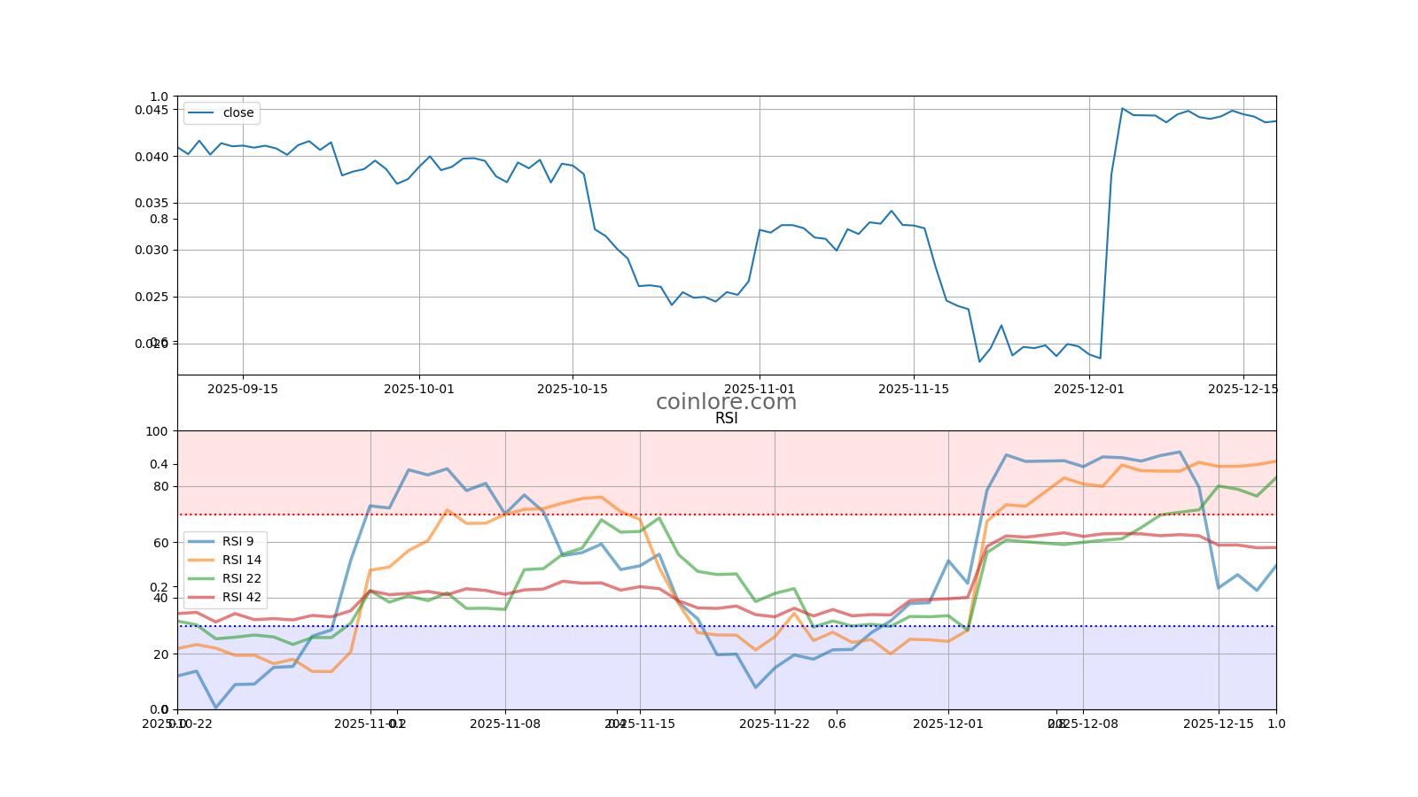 EnviDa RSI indicator