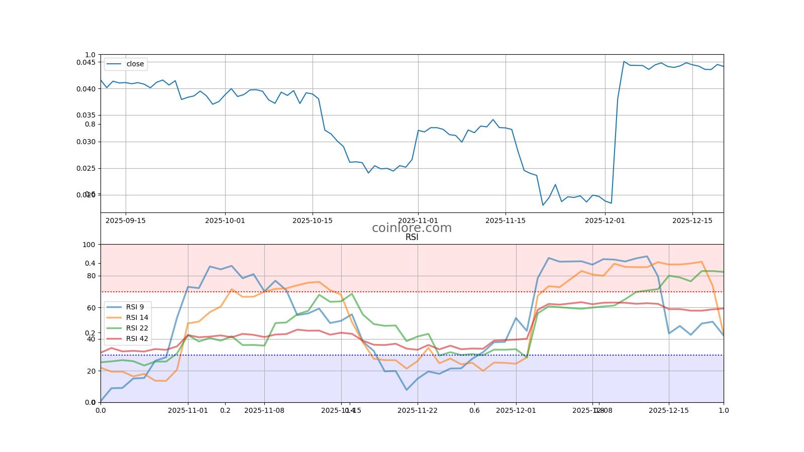EnviDa RSI indicator