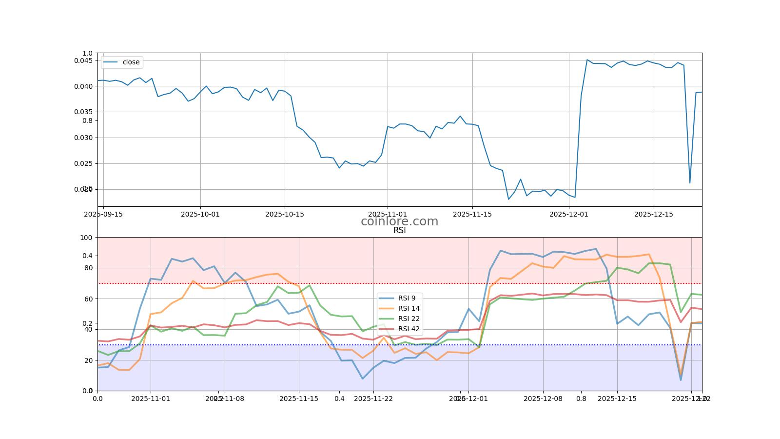 EnviDa RSI indicator