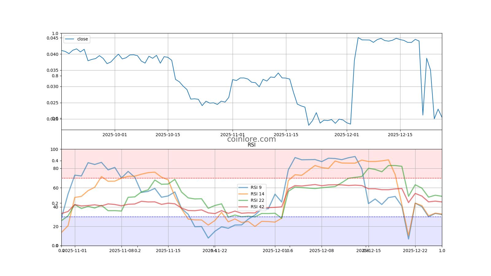 EnviDa RSI indicator