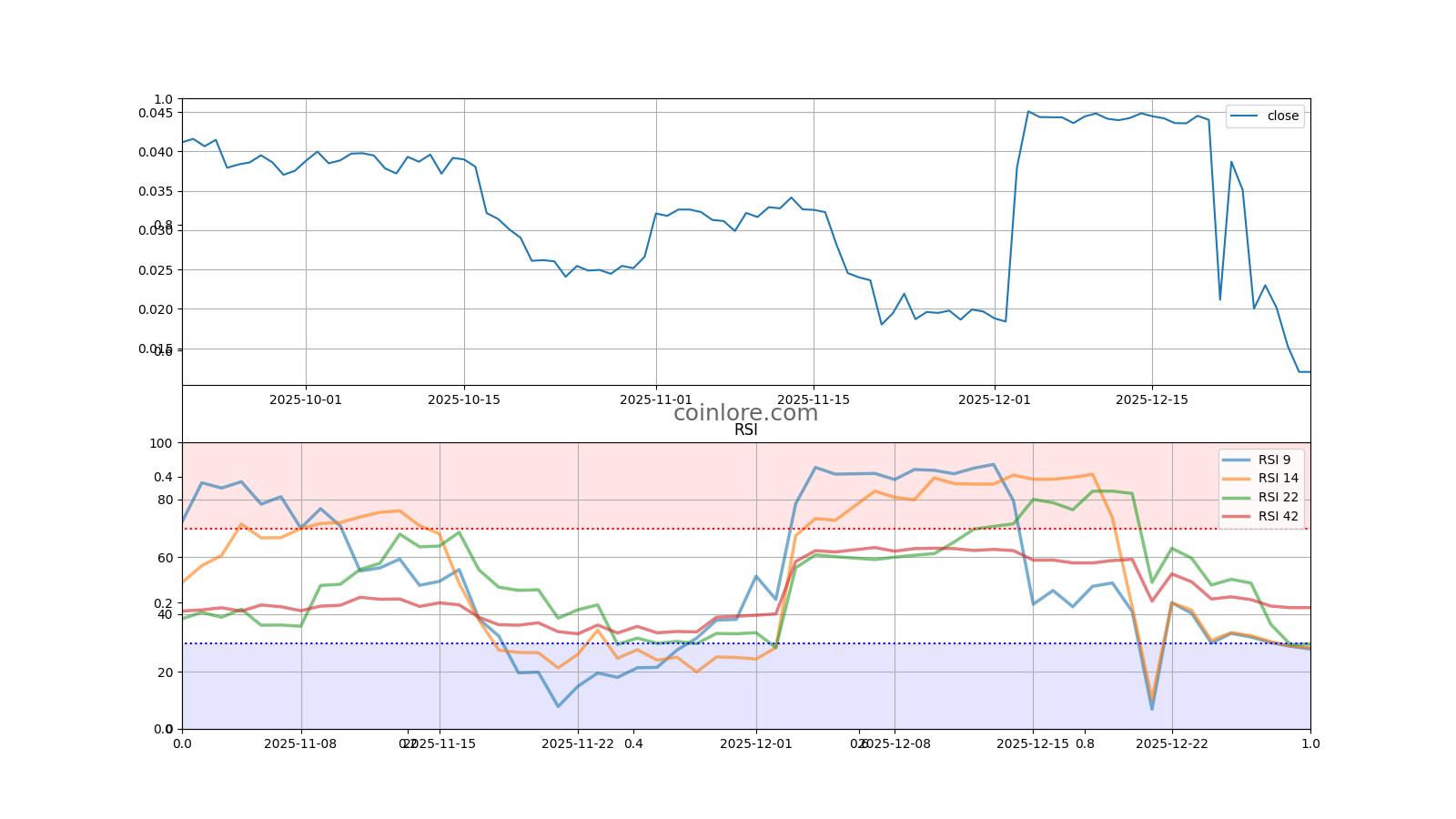 EnviDa RSI indicator