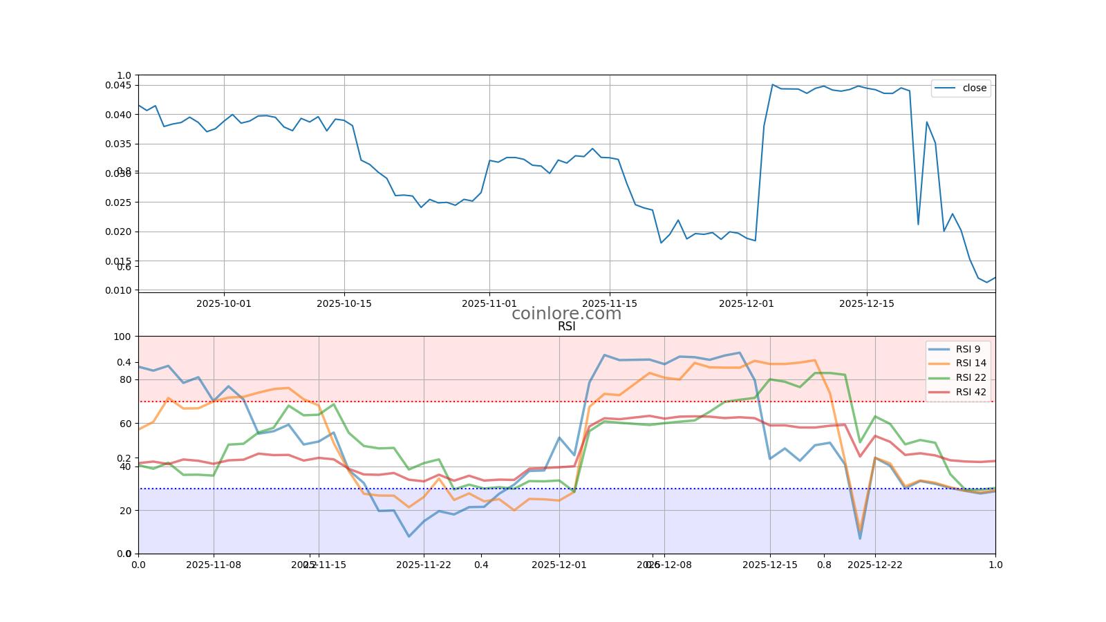 EnviDa RSI indicator