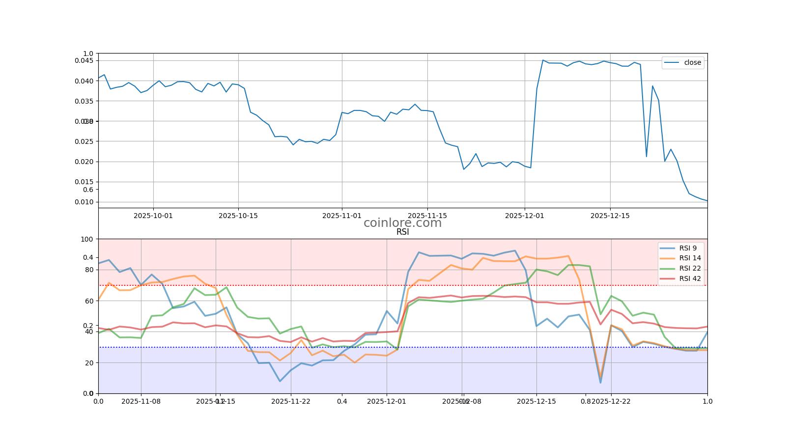 EnviDa RSI indicator