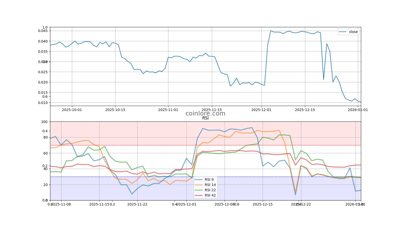 EnviDa RSI indicator