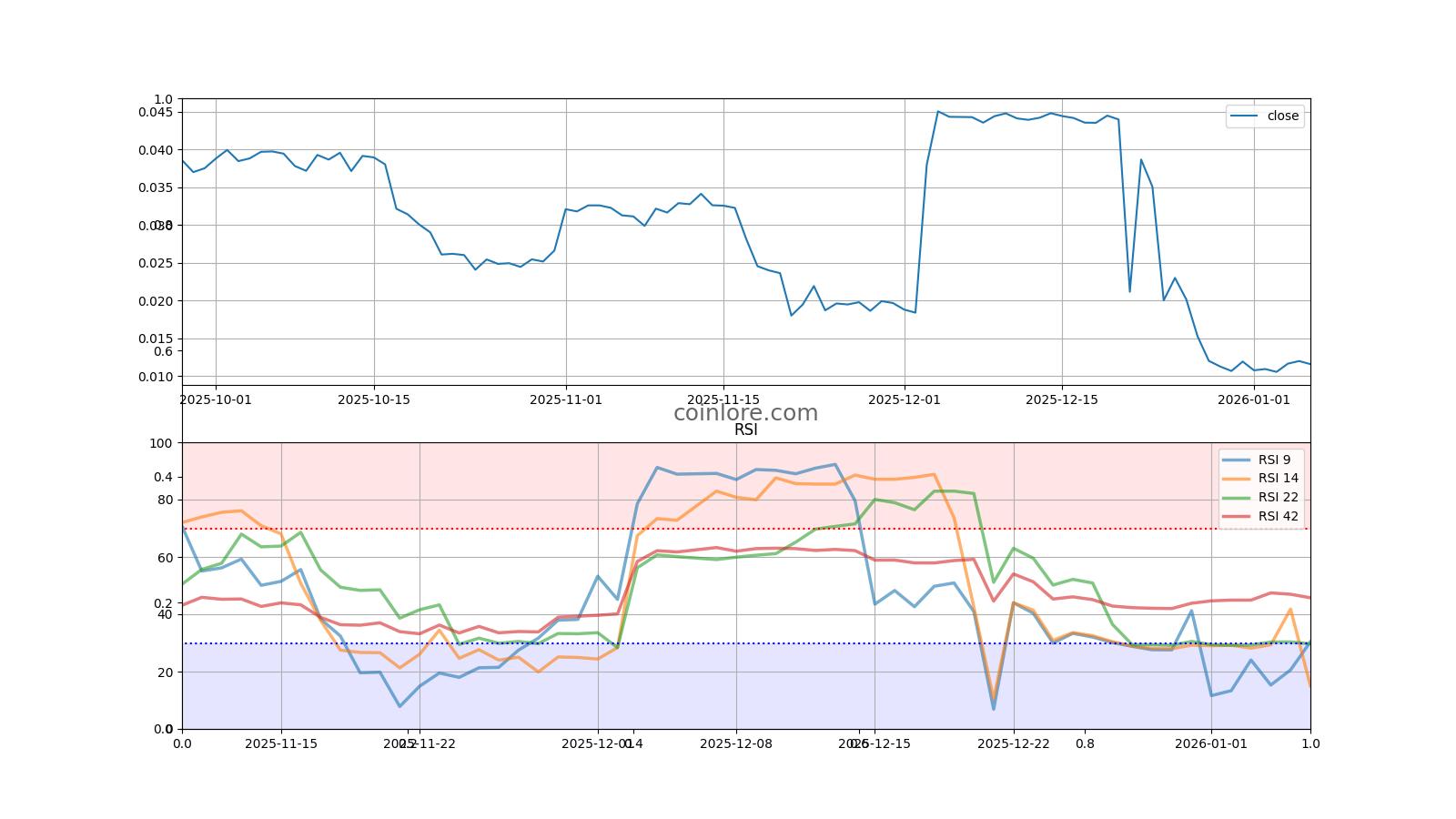 EnviDa RSI indicator