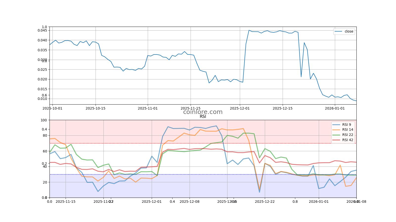 EnviDa RSI indicator